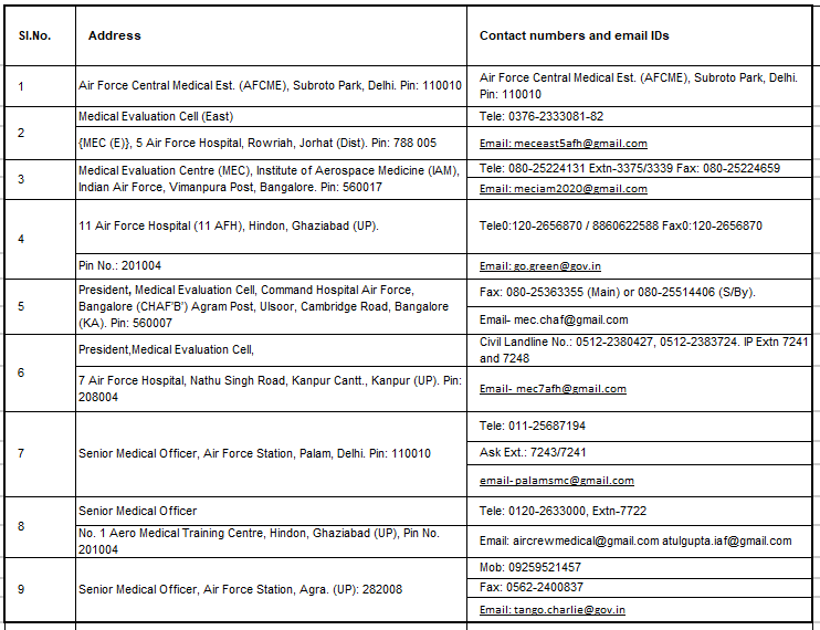 DGCA Medical: Class 1 and Class 2 Medicals Test and doctor List