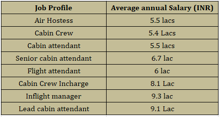 Air Hostess Salary | Cabin Crew Salary in India.